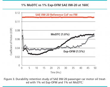 High-Performance Organic Friction Modifier Retains Performance - Lubes ...
