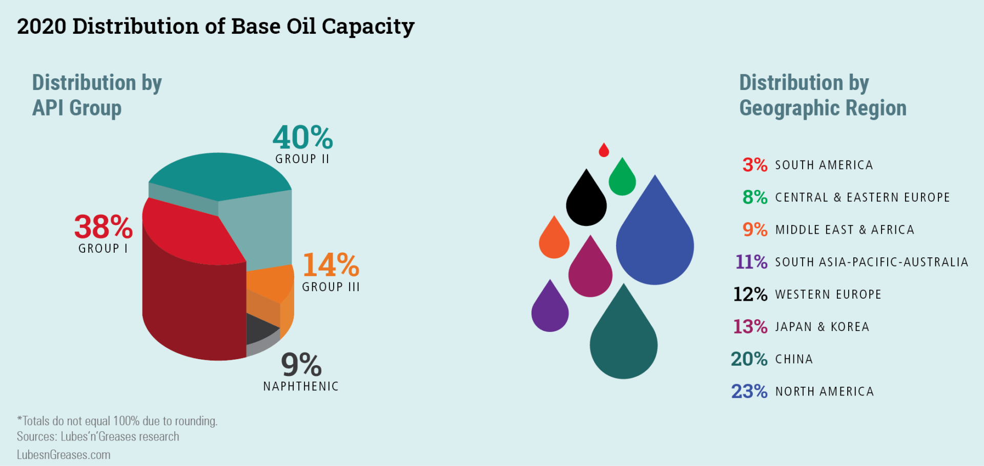 Base Oil Report: Trends - Lubes'N'Greases