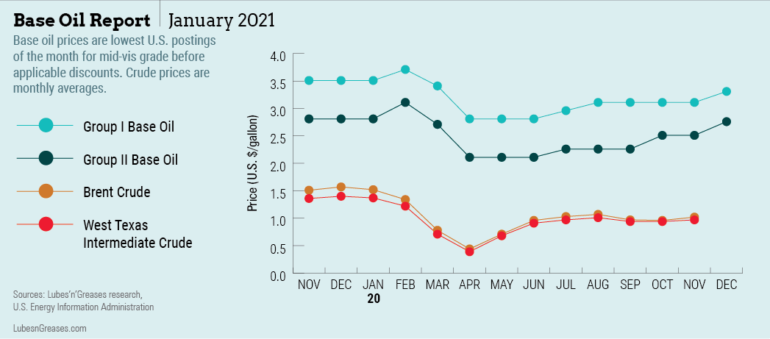 Base Oil Report: Pricing - Lubes'N'Greases
