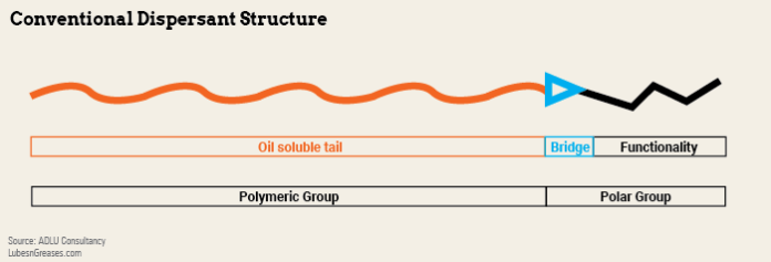 A Brief History of Dispersants and Future Needs - Lubes'N'Greases