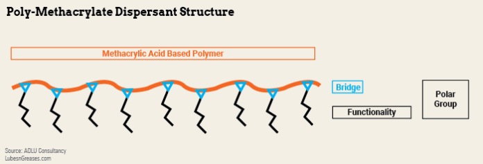 A Brief History of Dispersants and Future Needs - Lubes'N'Greases
