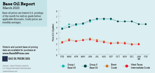 Base Oil Report: Pricing - Lubes'N'Greases