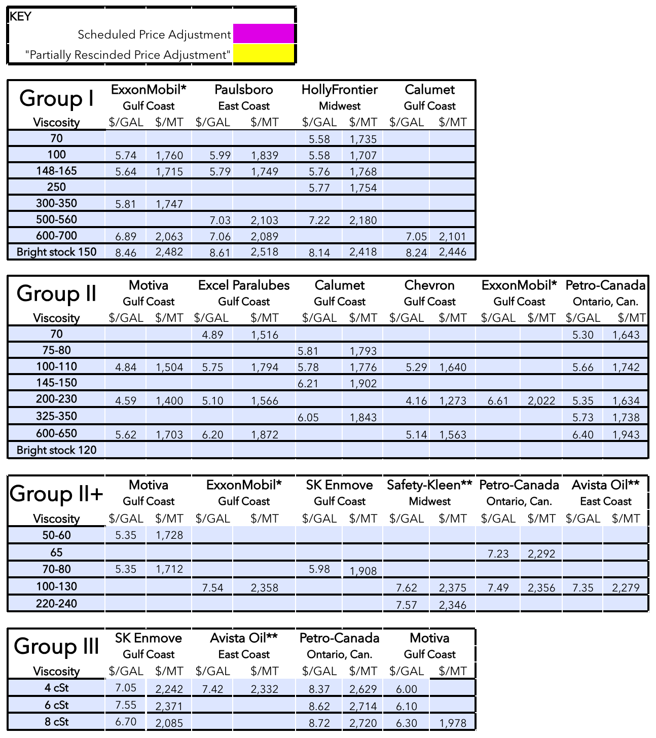 Weekly Americas Base Oil Price Report - Lubes'N'Greases